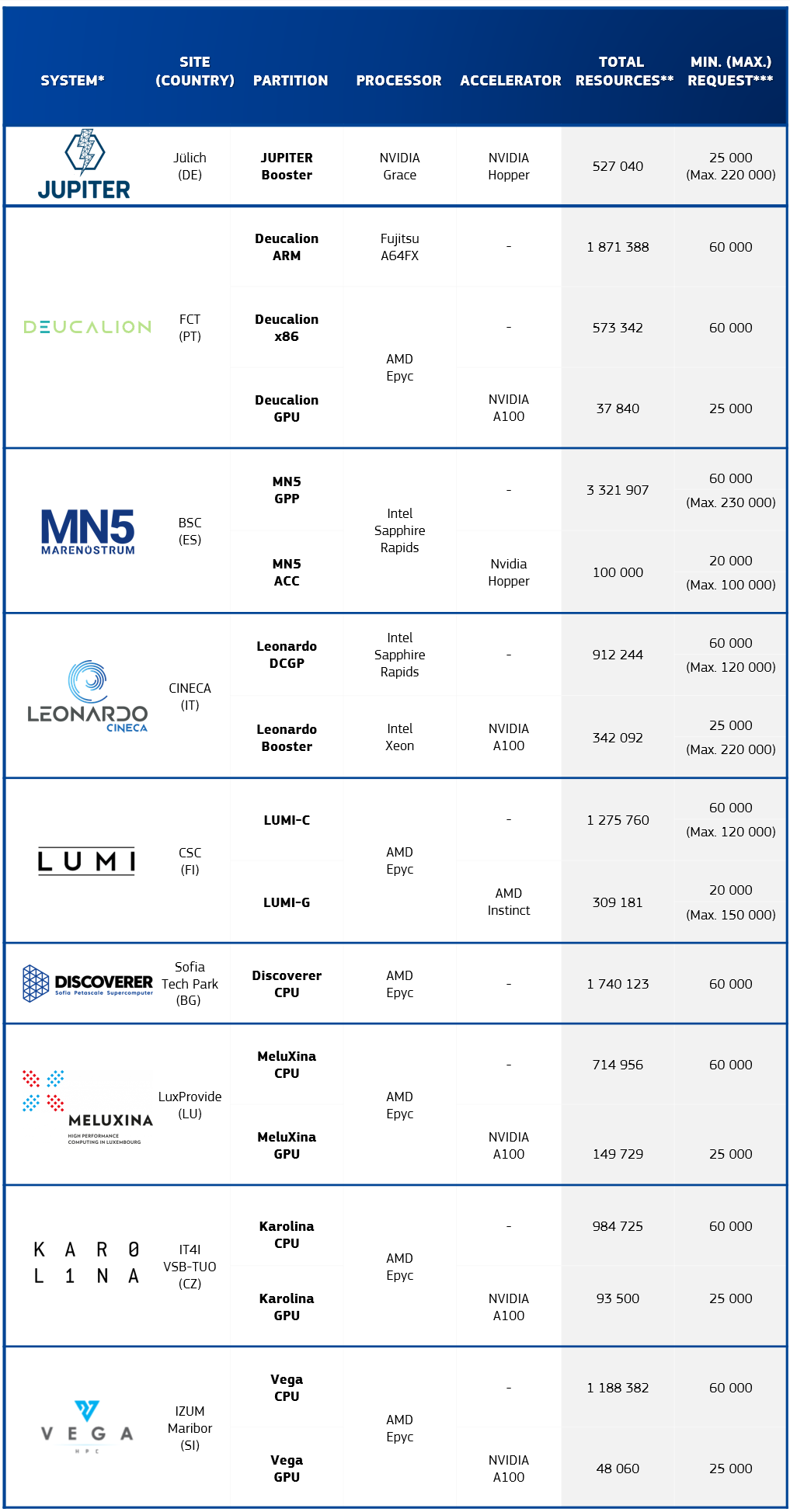 EuroHPC JU Call for Proposals for Regular Access Mode - The European ...